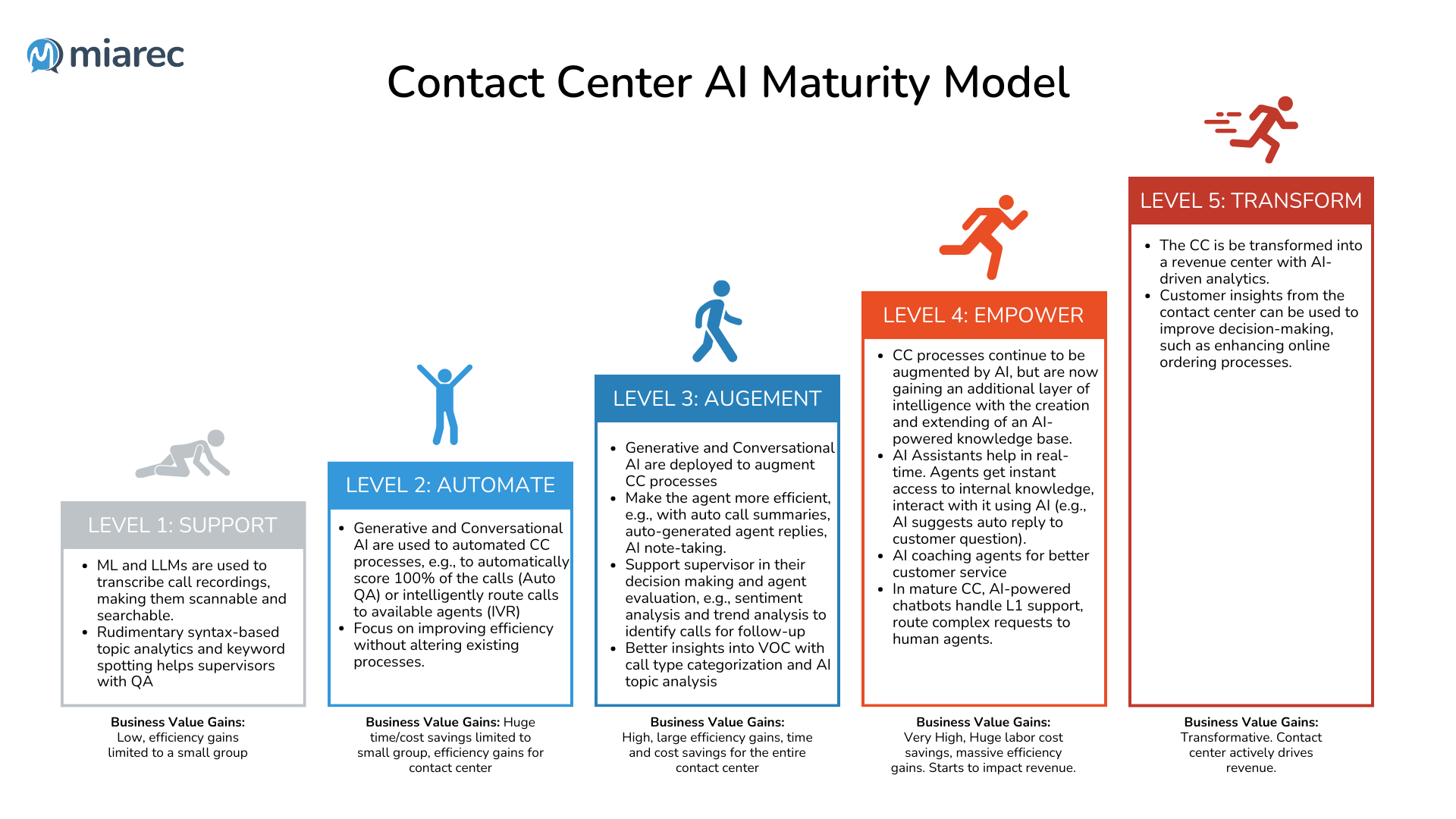 Contact Center AI Maturity Model Contact Center AI Maturity Model